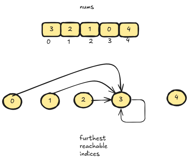 Leetcode 55 Jump Game Unreasonably Effective