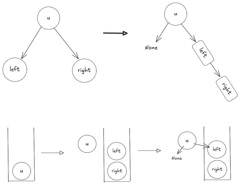 LeetCode 114: Flatten Binary Tree to Linked List – unreasonably effective