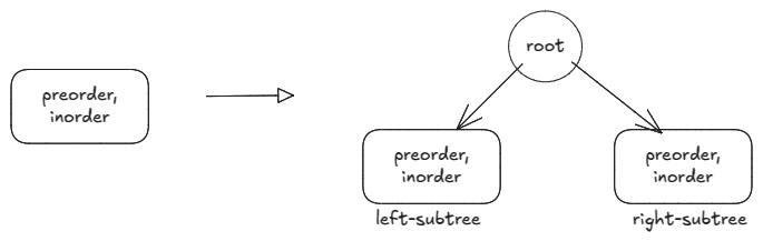 Leetcode 105 Construct Binary Tree From Preorder And Inorder Traversal