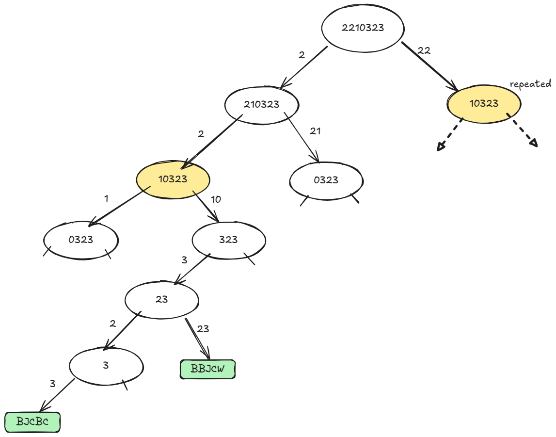 LeetCode 91: Decode Ways – unreasonably effective