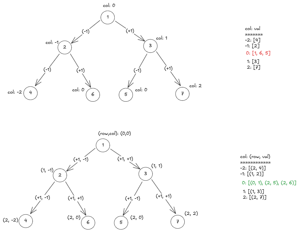 LeetCode 987: Vertical Order Traversal of a Binary Tree – unreasonably effective
