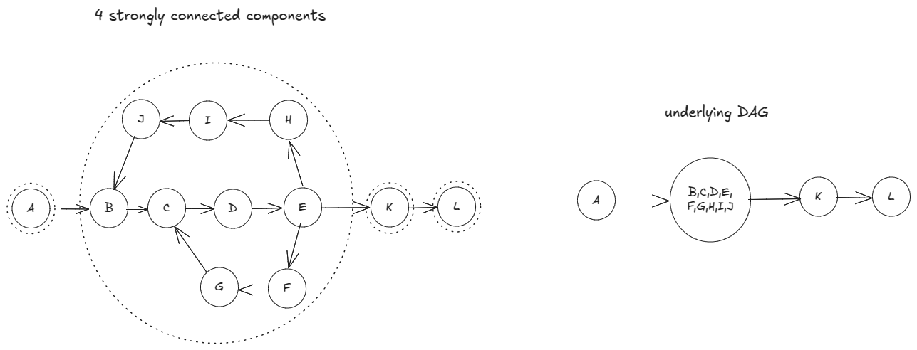 LeetCode 332: Reconstruct Itinerary – unreasonably effective