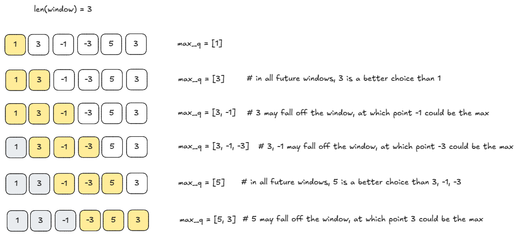 LeetCode 239: Sliding Window Maximum – unreasonably effective