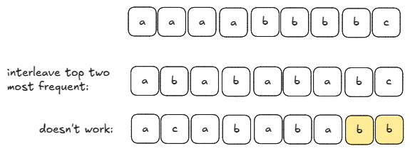 Leetcode 767 Reorganize String Unreasonably Effective